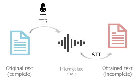 Survey of Classification Models for Incomplete Text data - Just Keep ...